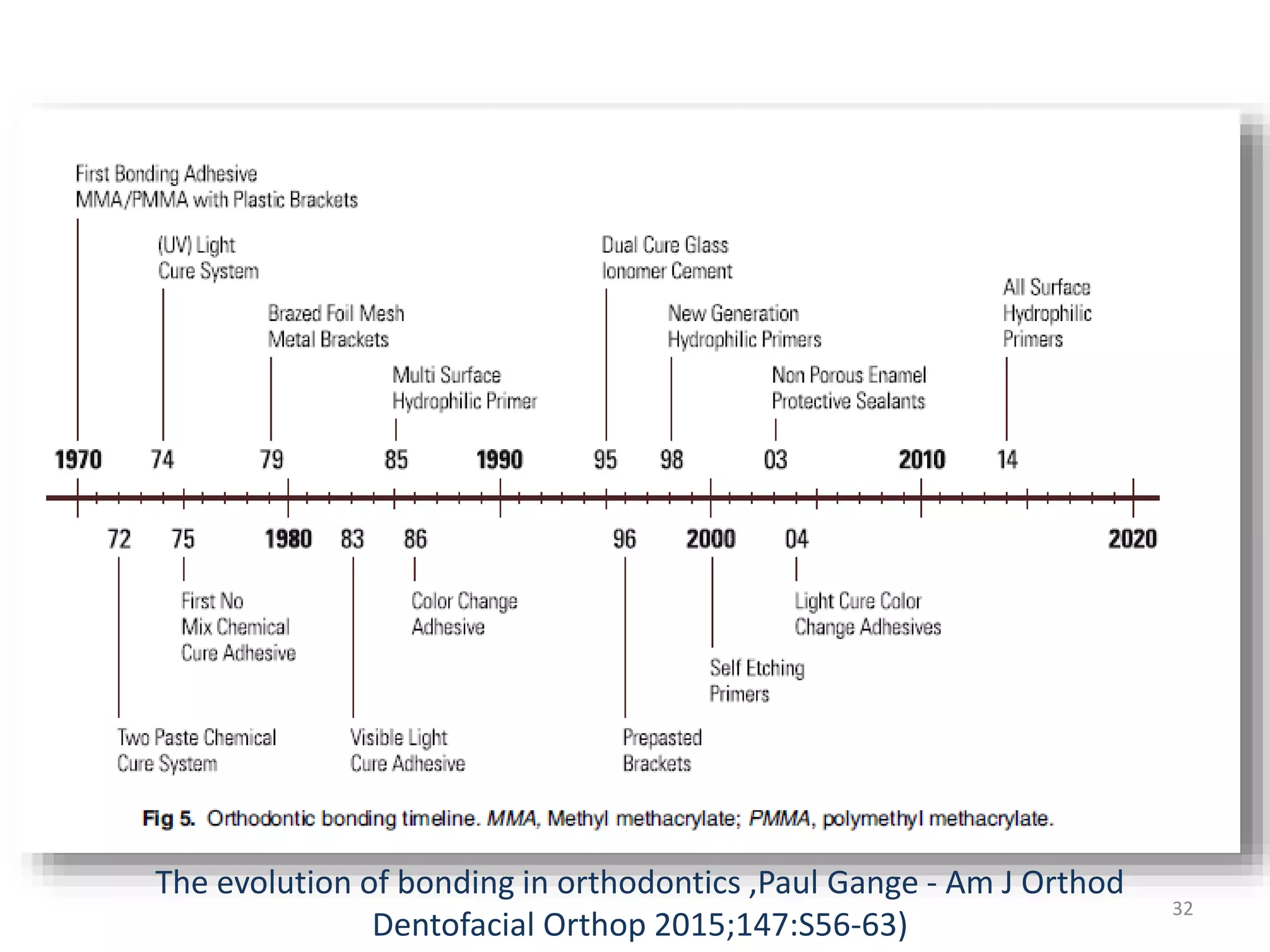 Bonding in Orthodontics | PPTX