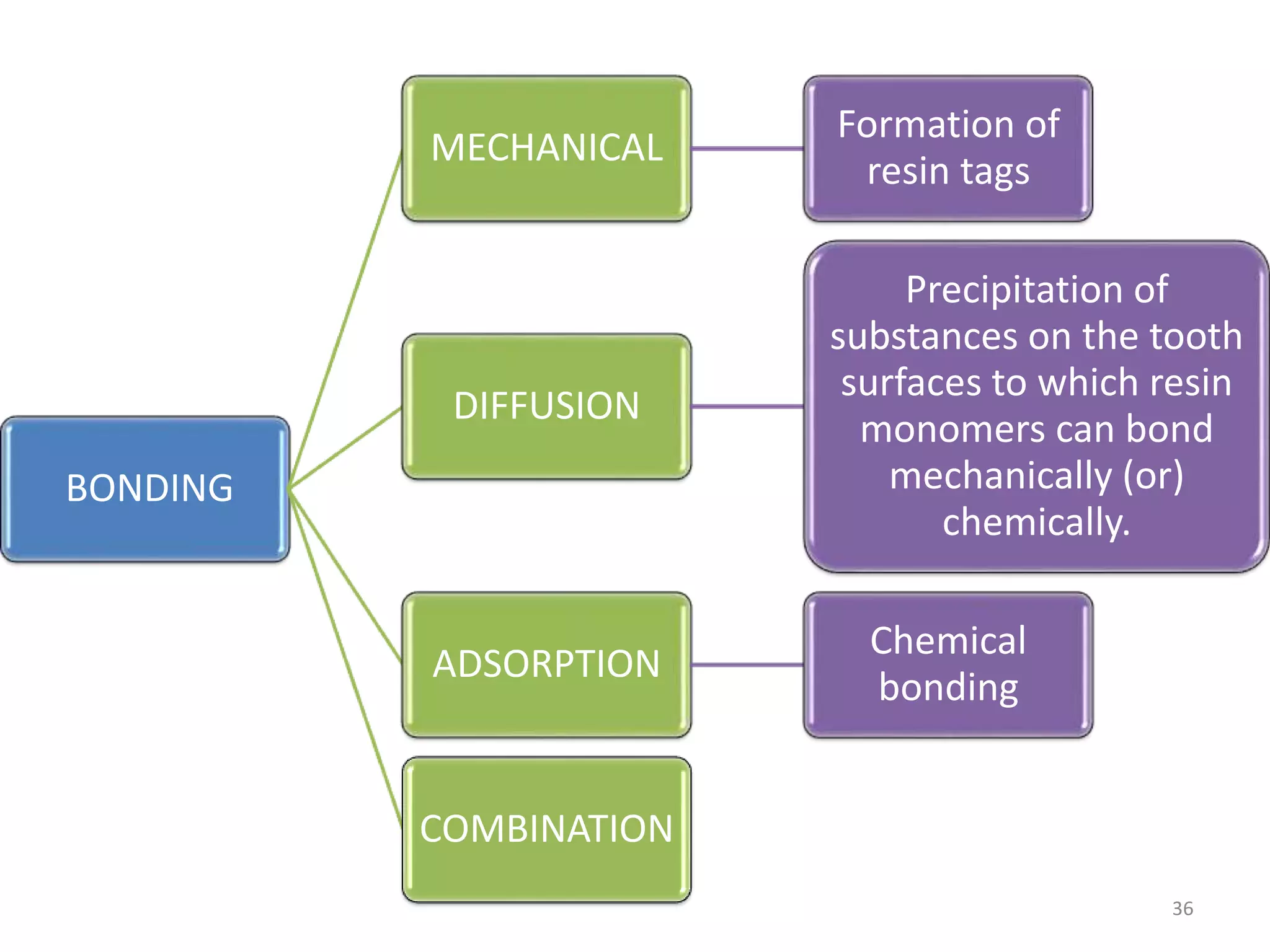 Bonding in Orthodontics | PPTX