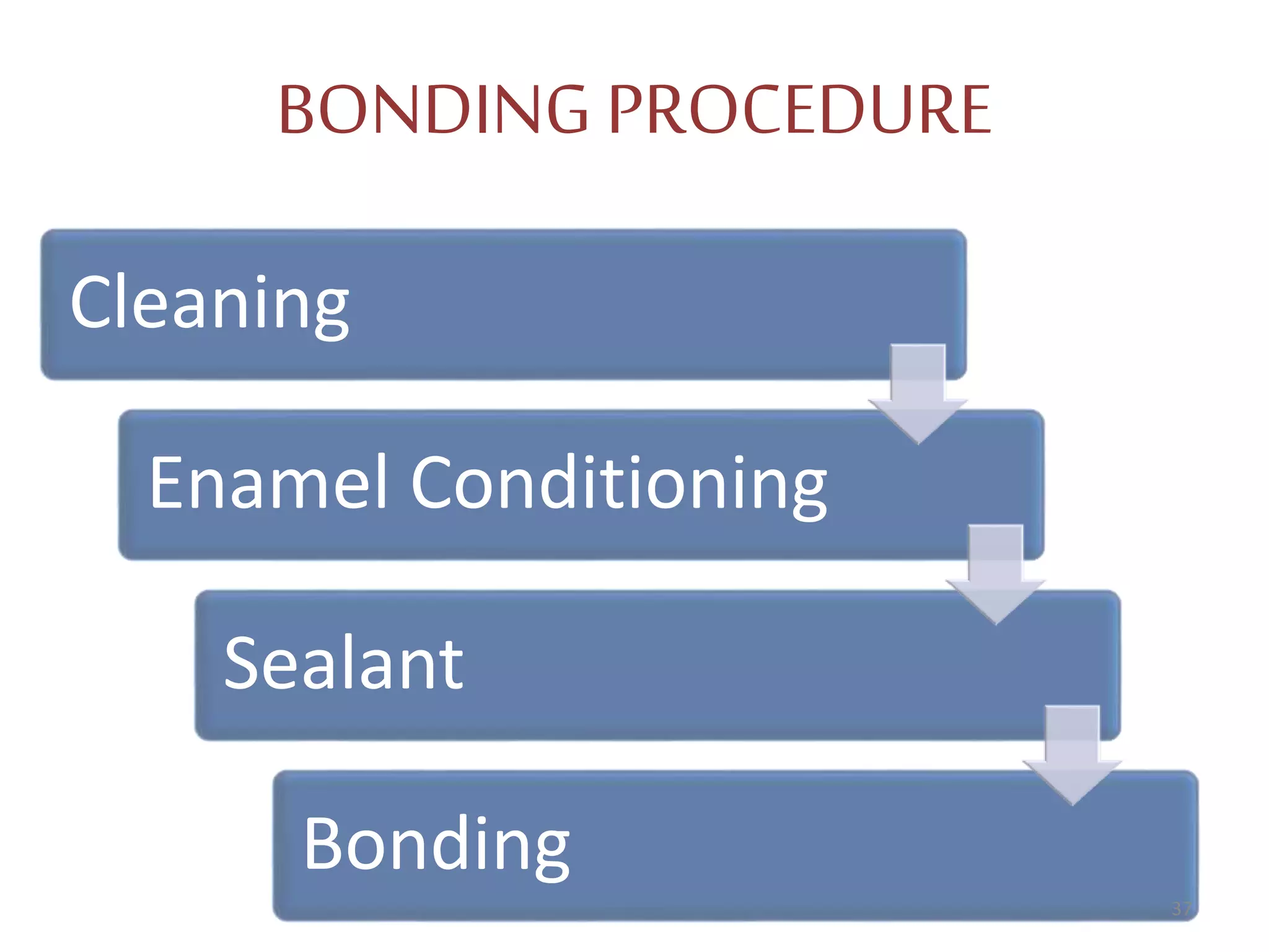 Bonding in Orthodontics | PPTX