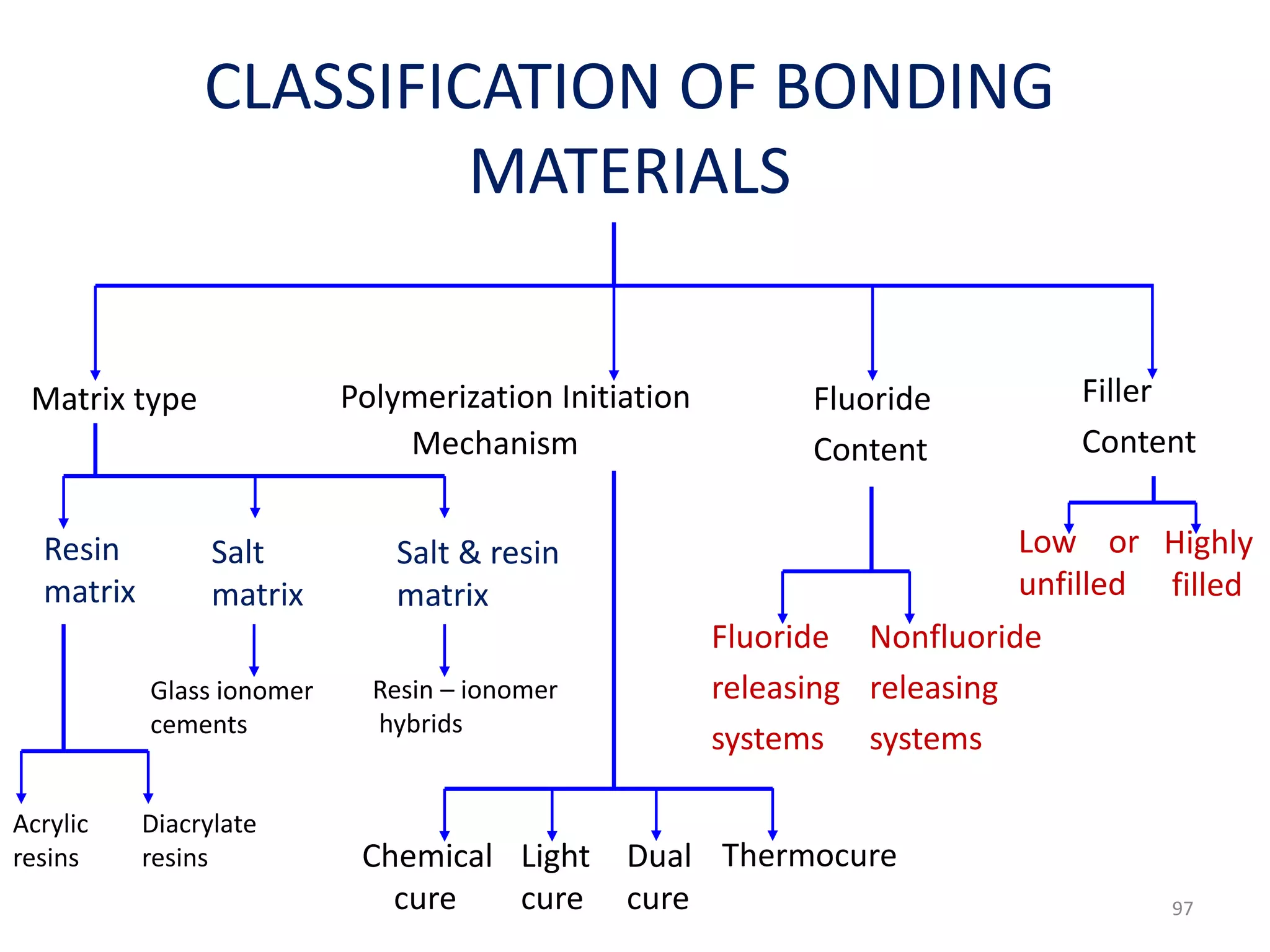 Bonding in Orthodontics | PPTX
