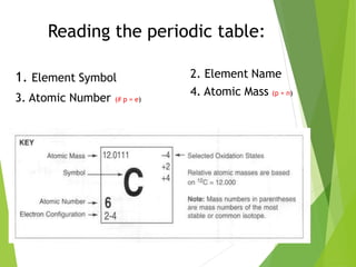 bonding periodic table and lewis structure.pptx