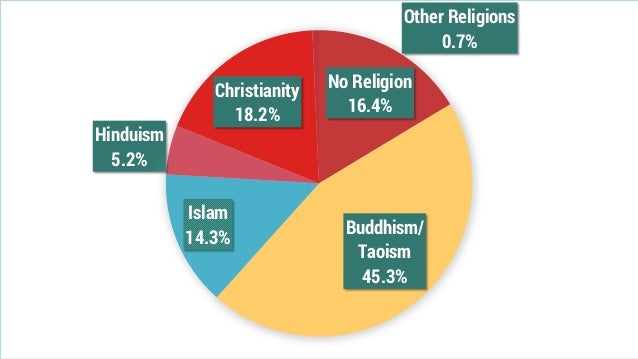 Religions And Ethnicity Singapore
