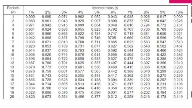Bond investment analysis