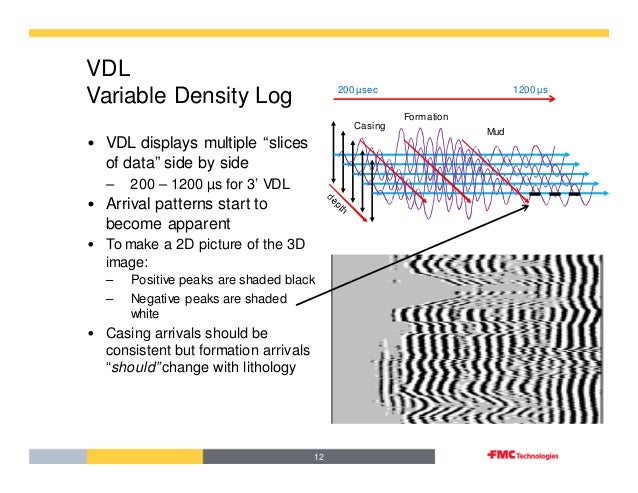 Bond log theory and interpretation