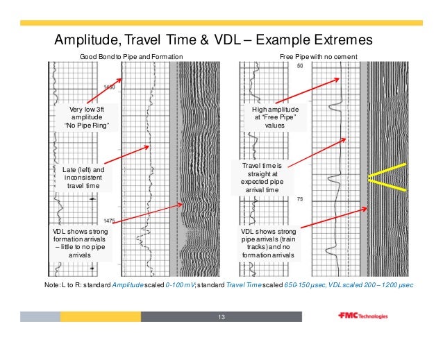 Bond log theory and interpretation