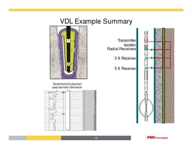 Bond log theory and interpretation