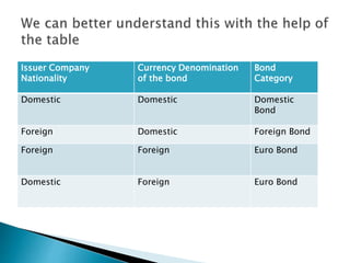 Bond market ppt | PPTX | Stocks and Bonds | Personal Investing
