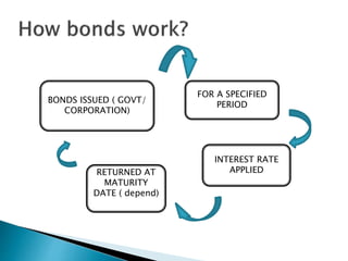 presentation on bonds...its types,method and bond terminologies. | PPTX