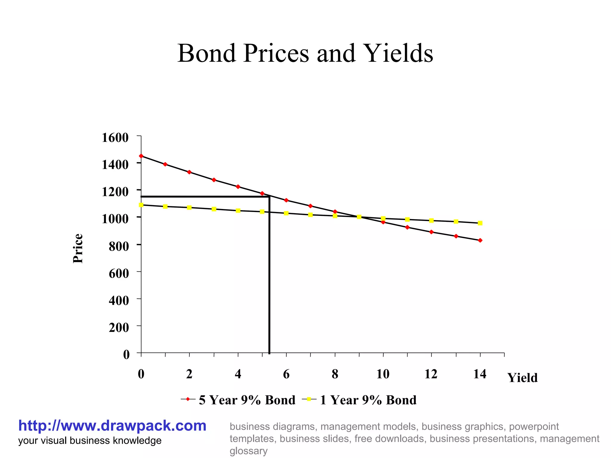 Bond prices and yield diagram | PPT | Business | Business and Finance