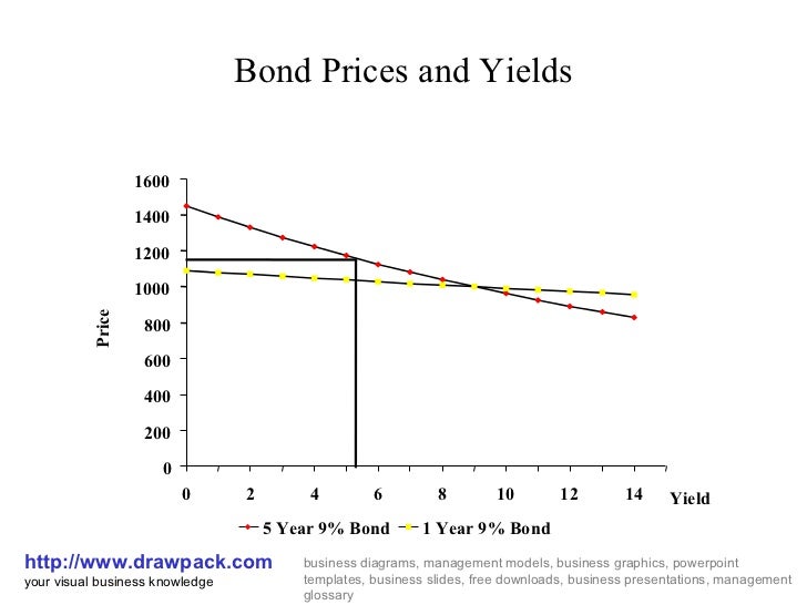 Bond prices and yield diagram