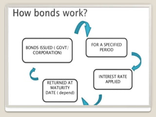 Bonds | PPTX