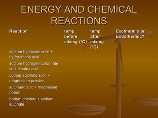 Bonds and energy | PPT