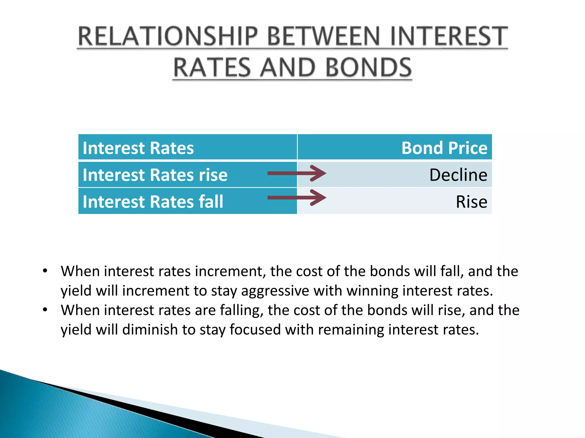 Bonds and Interest Rates - Sri lanka | PPT