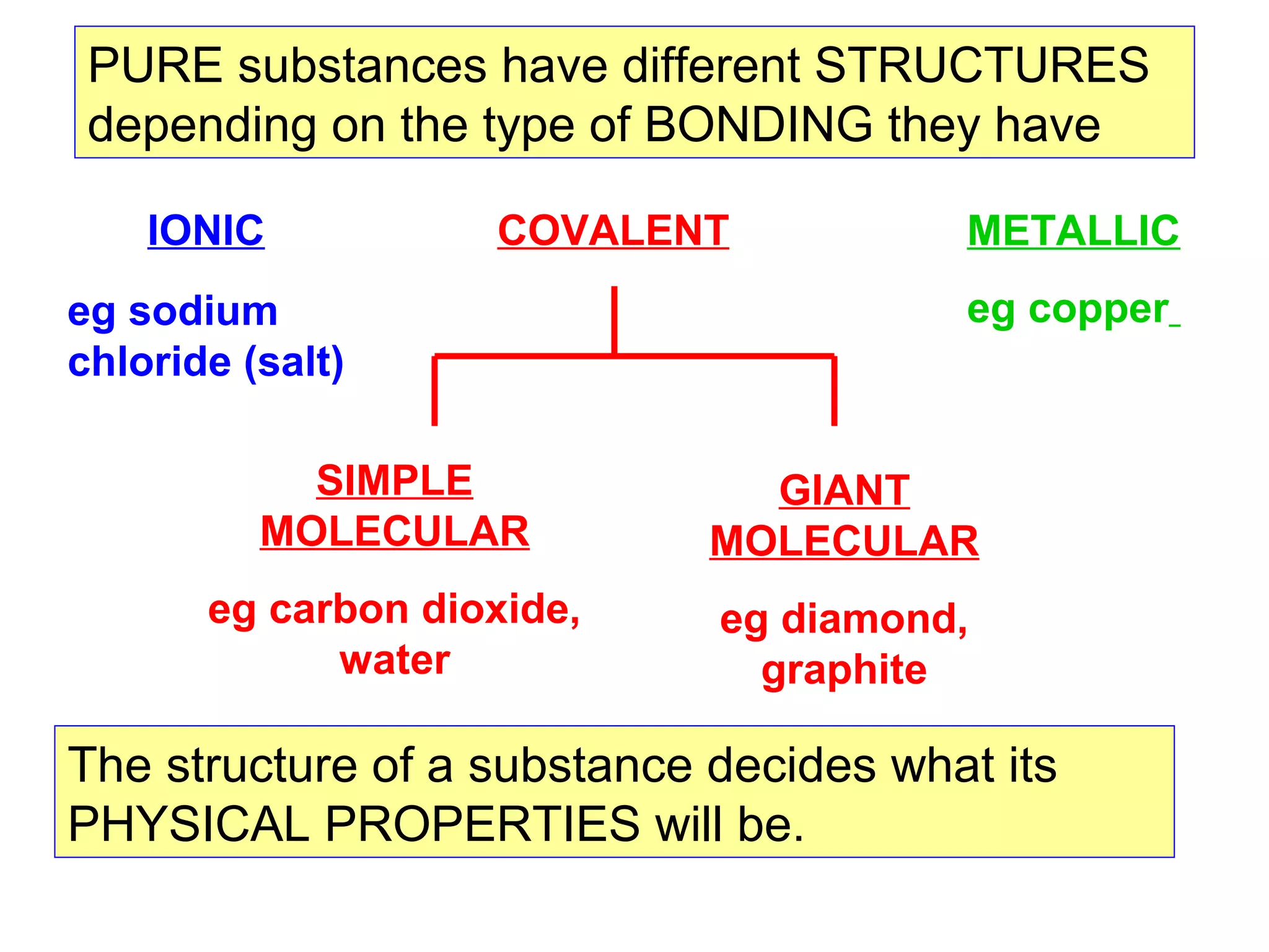 Bonds and structures 4 eso | PPT
