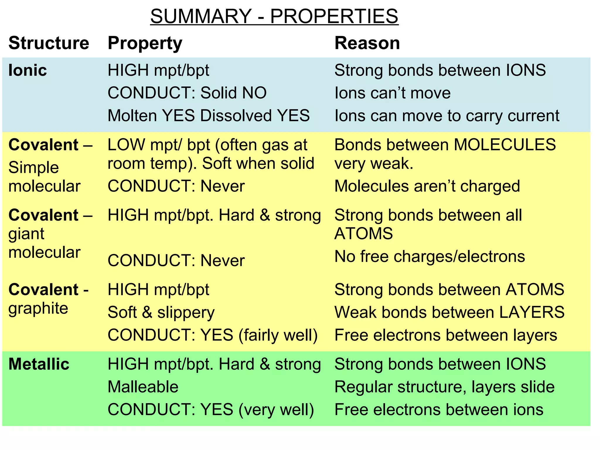 Bonds and structures 4 eso | PPT