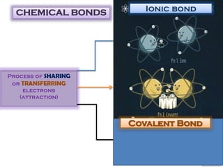 CHEMICAL BONDS AND WATER | PPTX