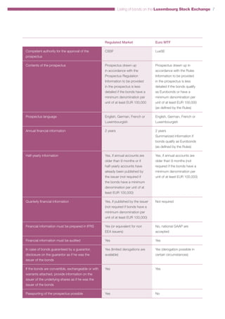 Listing of bonds on the Luxembourg Stock Exchange | PDF | Stocks and ...