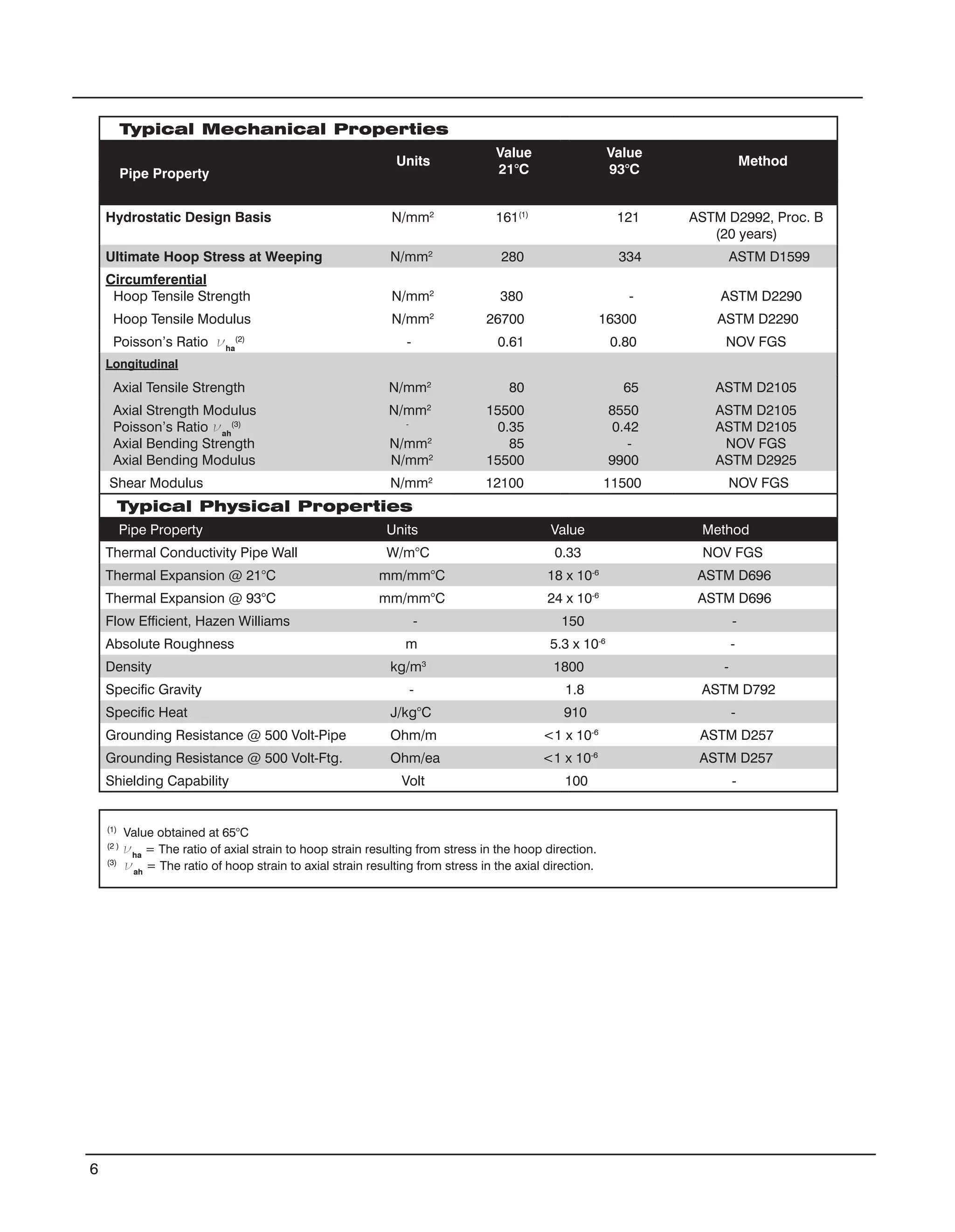 Bondstrand serie 2000 m-7000m product data | PDF