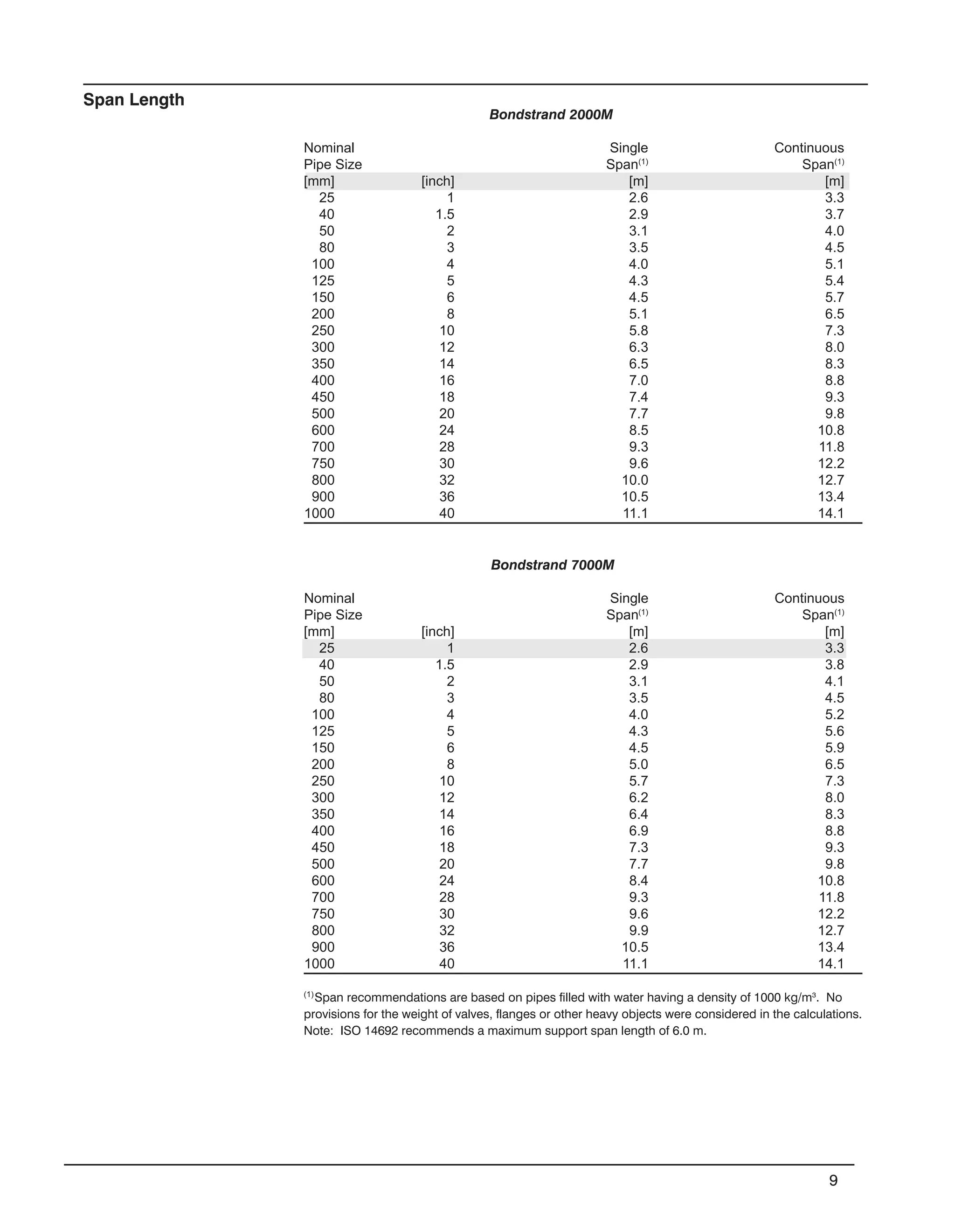 Bondstrand serie 2000 m-7000m product data | PDF