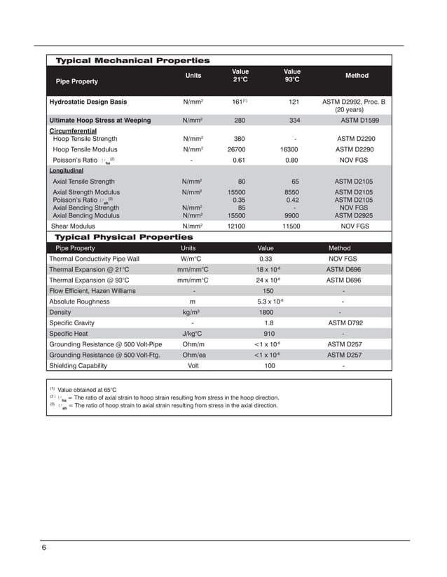 Bondstrand serie 2000 m-7000m product data | PDF | Science