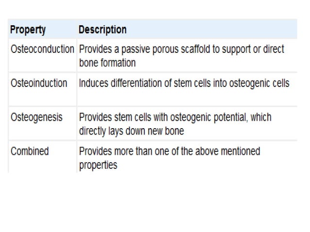 Bone grafts and bone grafts substitutes | PPT | Bone and Joint ...