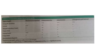 BONE GRAFTING AND SUBSTITUTES | PPTX