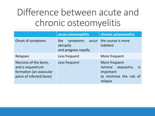 Bone and Joint Infections PPT BY DR.BP .PPT
