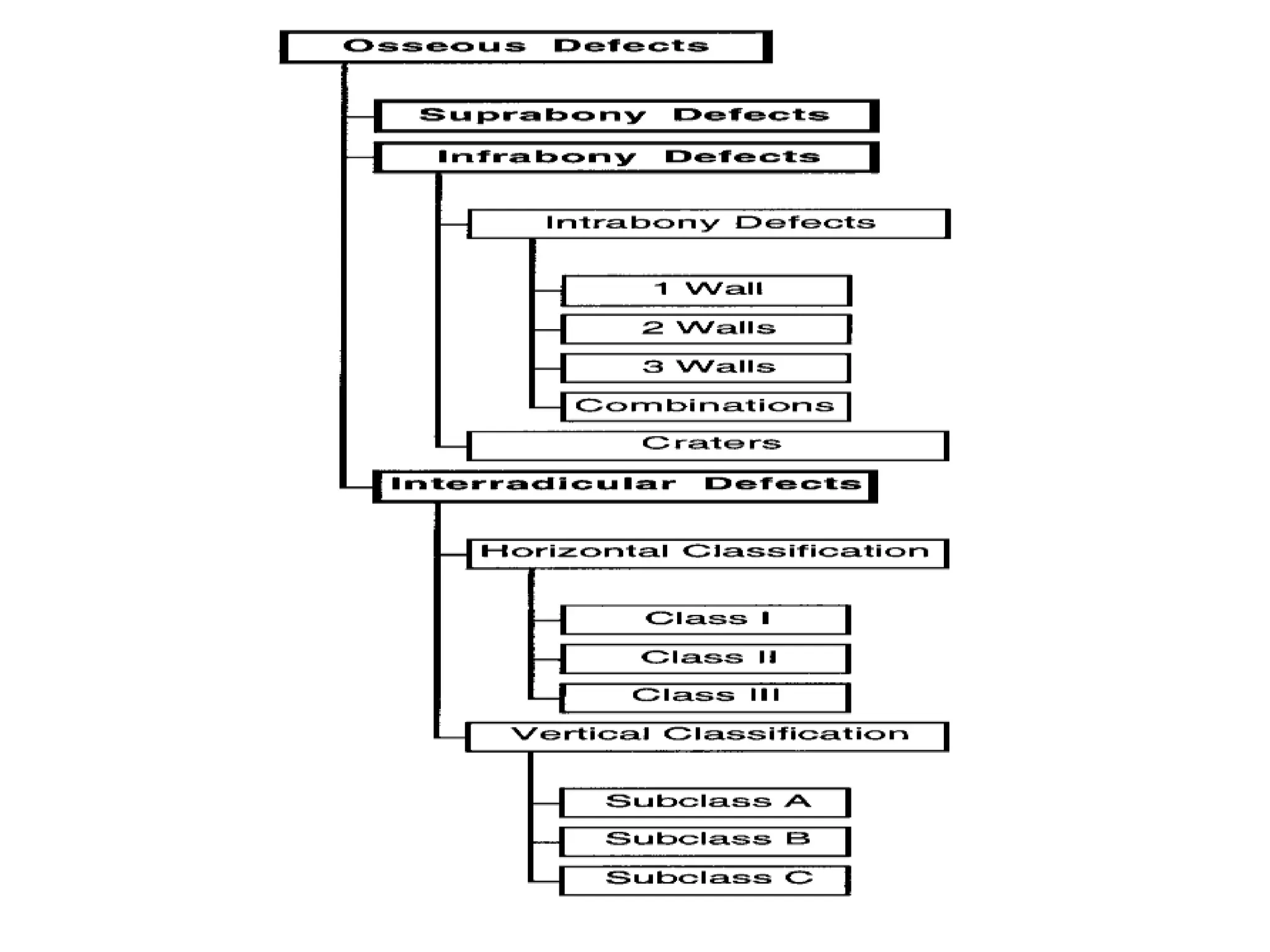 Bone Defects in different Periodontal disease.pptx | Bone and Joint ...
