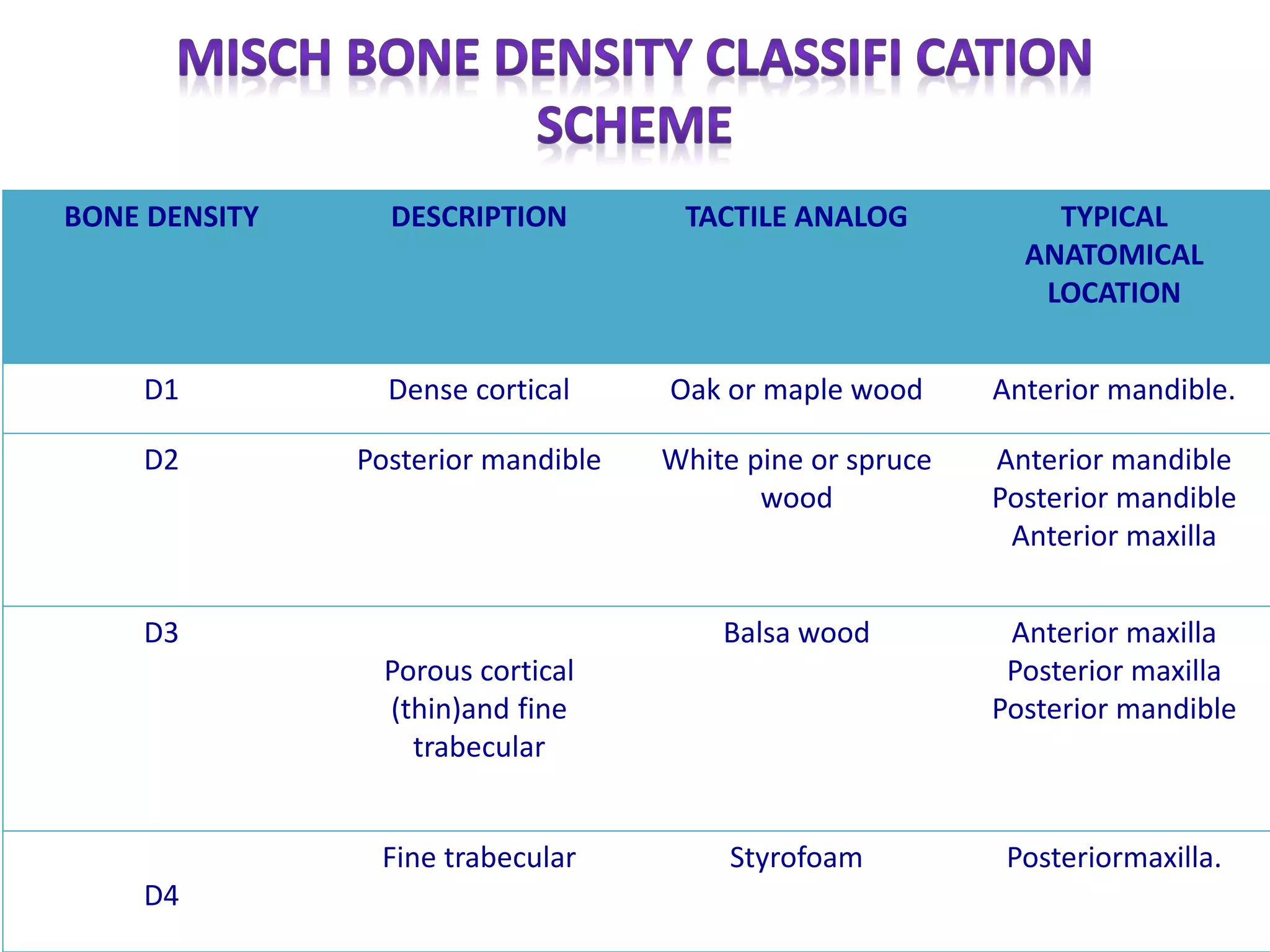 Bone density for dental implant. | PPTX