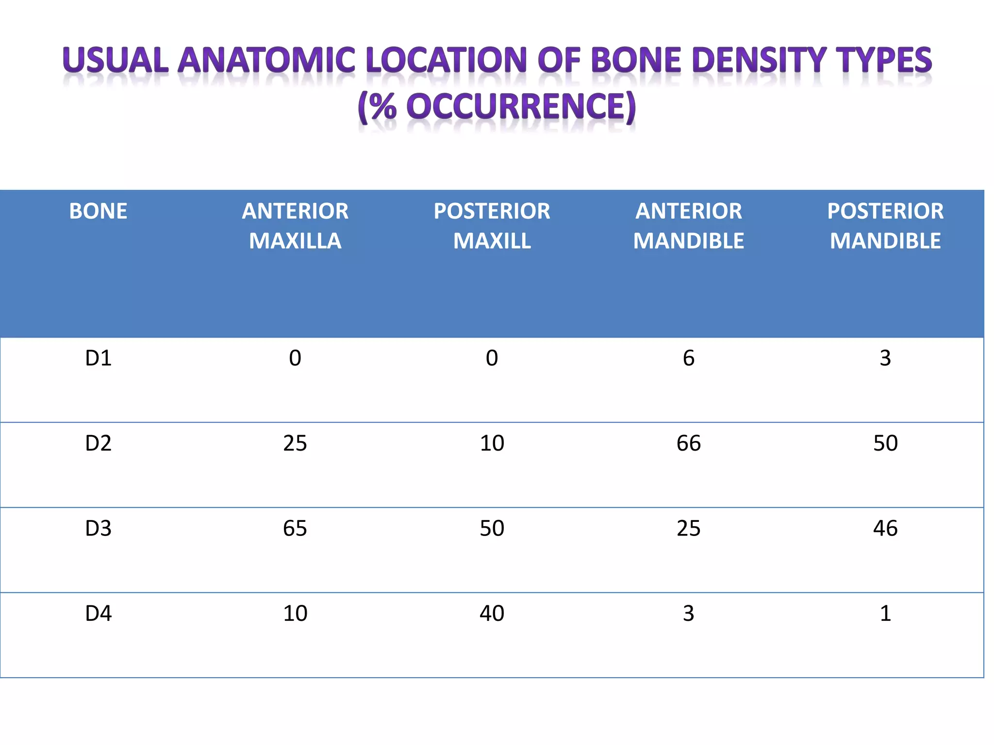 Bone density for dental implant. | PPTX