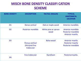 Bone density for dental implant. | PPT