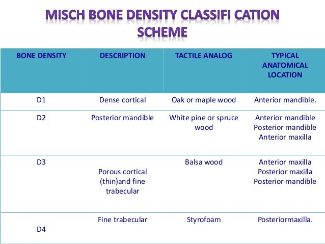 Bone density for dental implant.