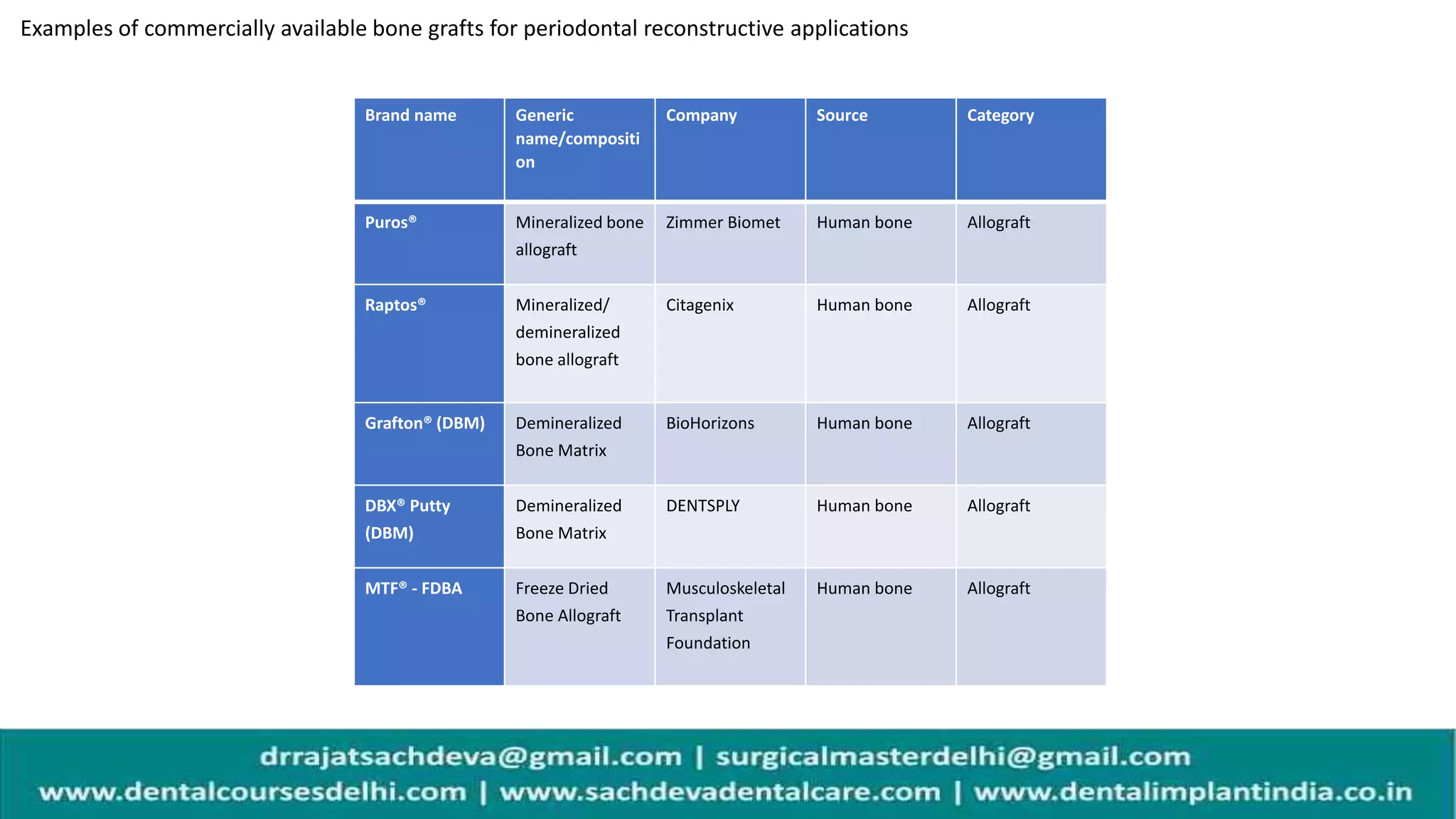 Bone graft materials | Bone grafting in Implantation | Periodontal ...