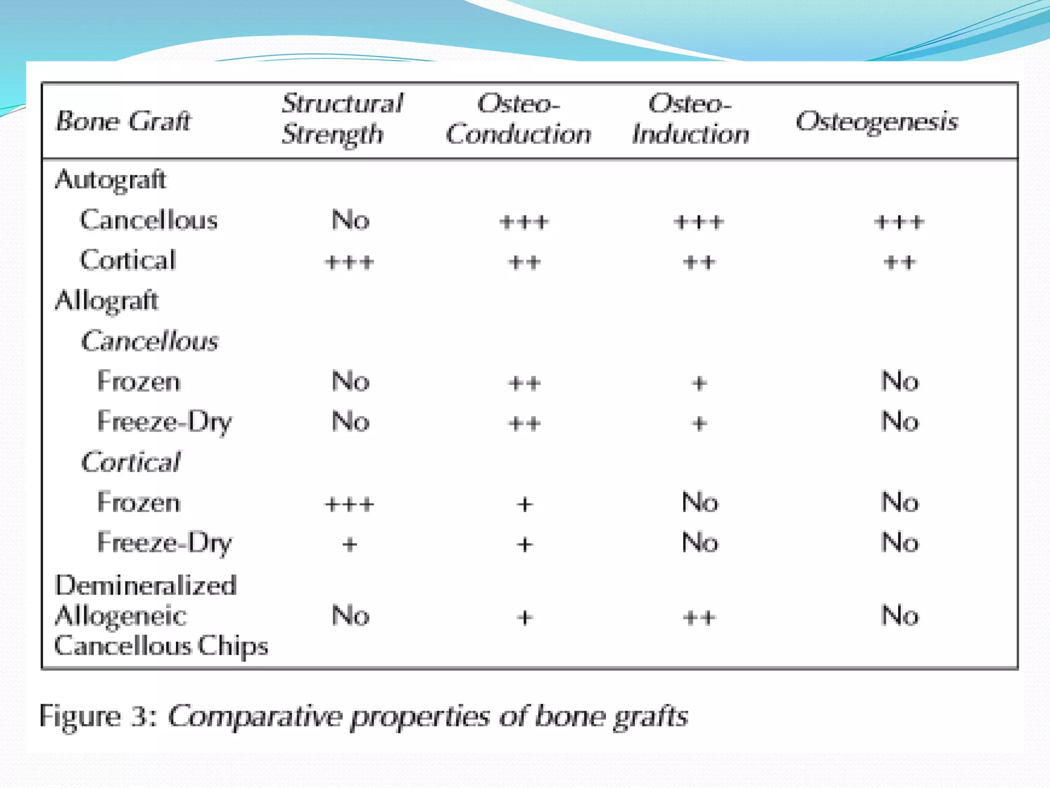 Bone grafts and substitutes | PPTX