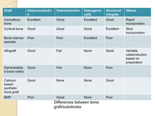 bone graft, substitute, BMP.ppt