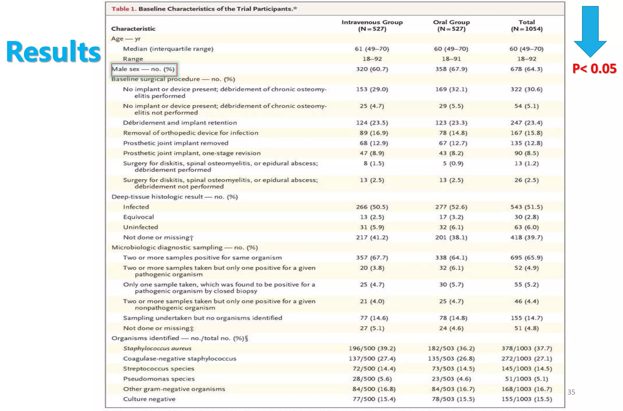 Oral Versus Intravenous Antibiotics for Bone and Joint Infection | PPTX