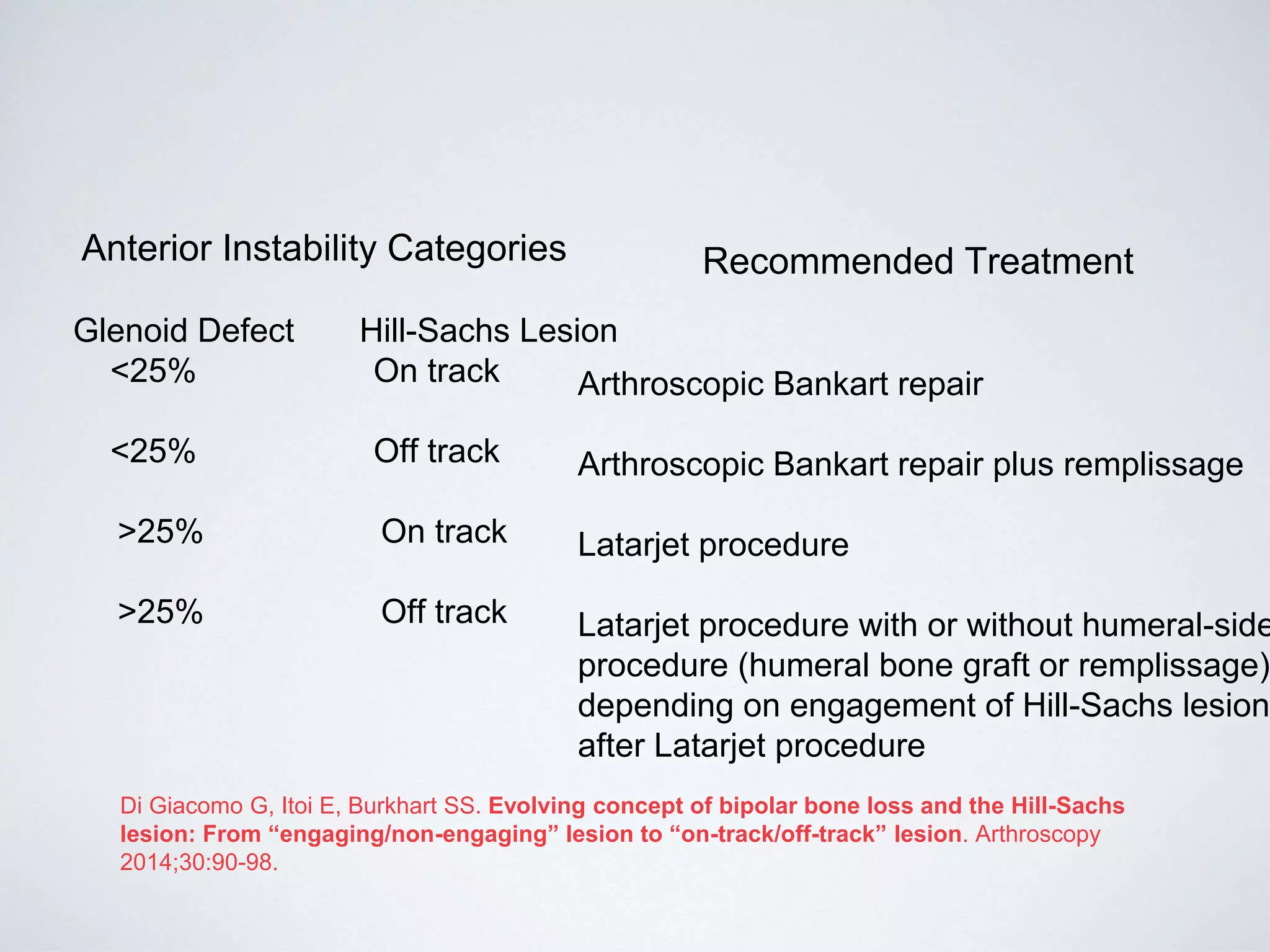 Recurrent Anterior instability of Shoulder with bone loss | PPT