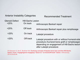 Recurrent Anterior instability of Shoulder with bone loss | PPTX