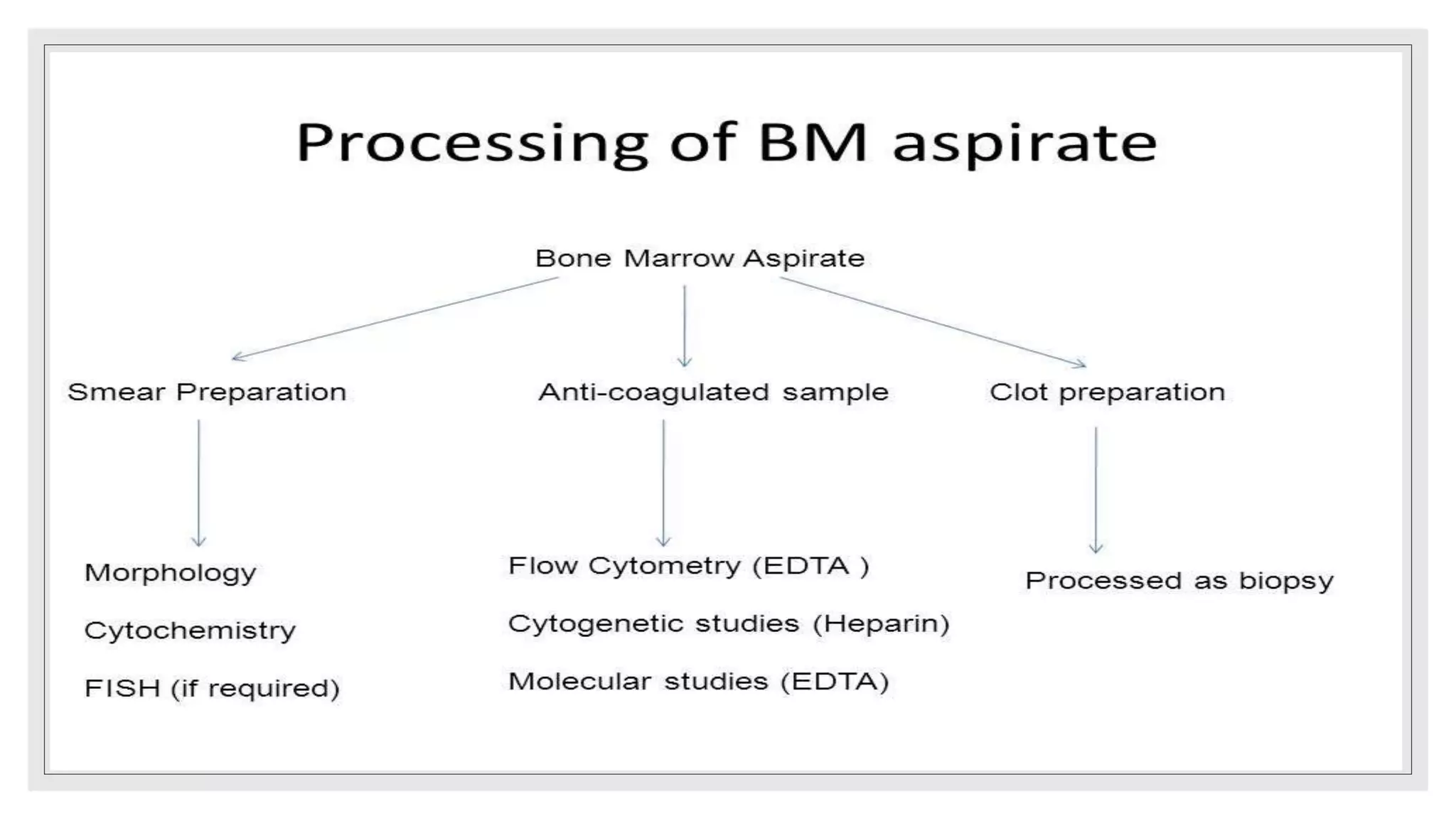 Bone marrow aspiration & biopsy | PPTX
