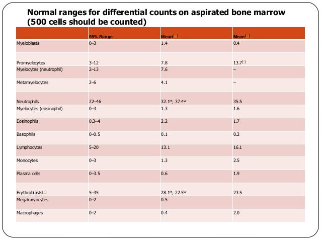 Bone marrow biopsy