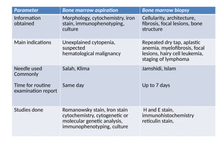 BONE MARROW EXAMINATION presentation for pathology | PPTX