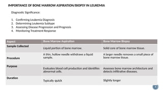 BONE MARROW IN LEUKEMIAS.pptx types of leukemia | PPTX
