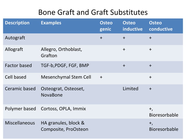 Bone regeneration and substitutes | PPT | Bone and Joint Conditions ...