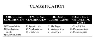 Orthopaedics basics (Bones and Joints Basics).pptx