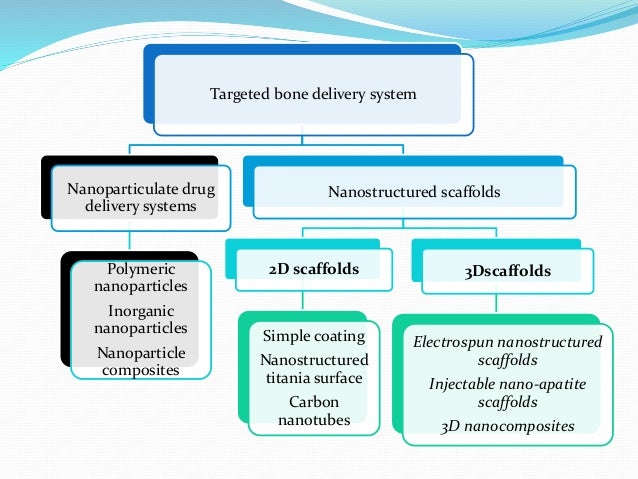 Bone targeting delivery system
