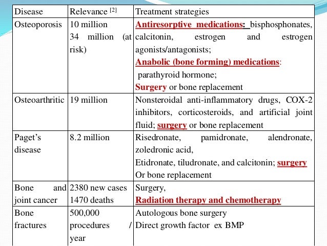 Bone targeting delivery system