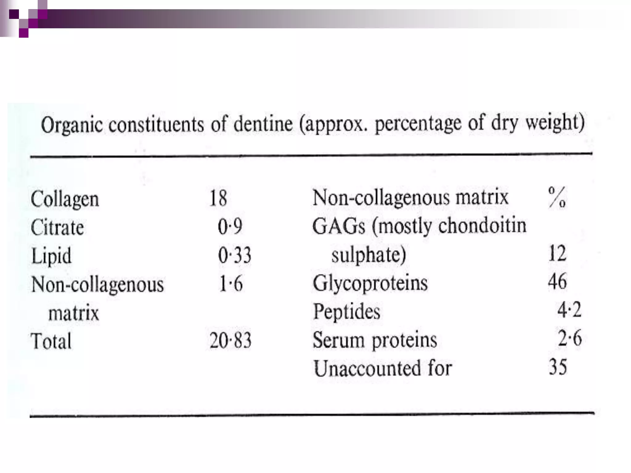 Chemical Composition of Teeth | PPTX
