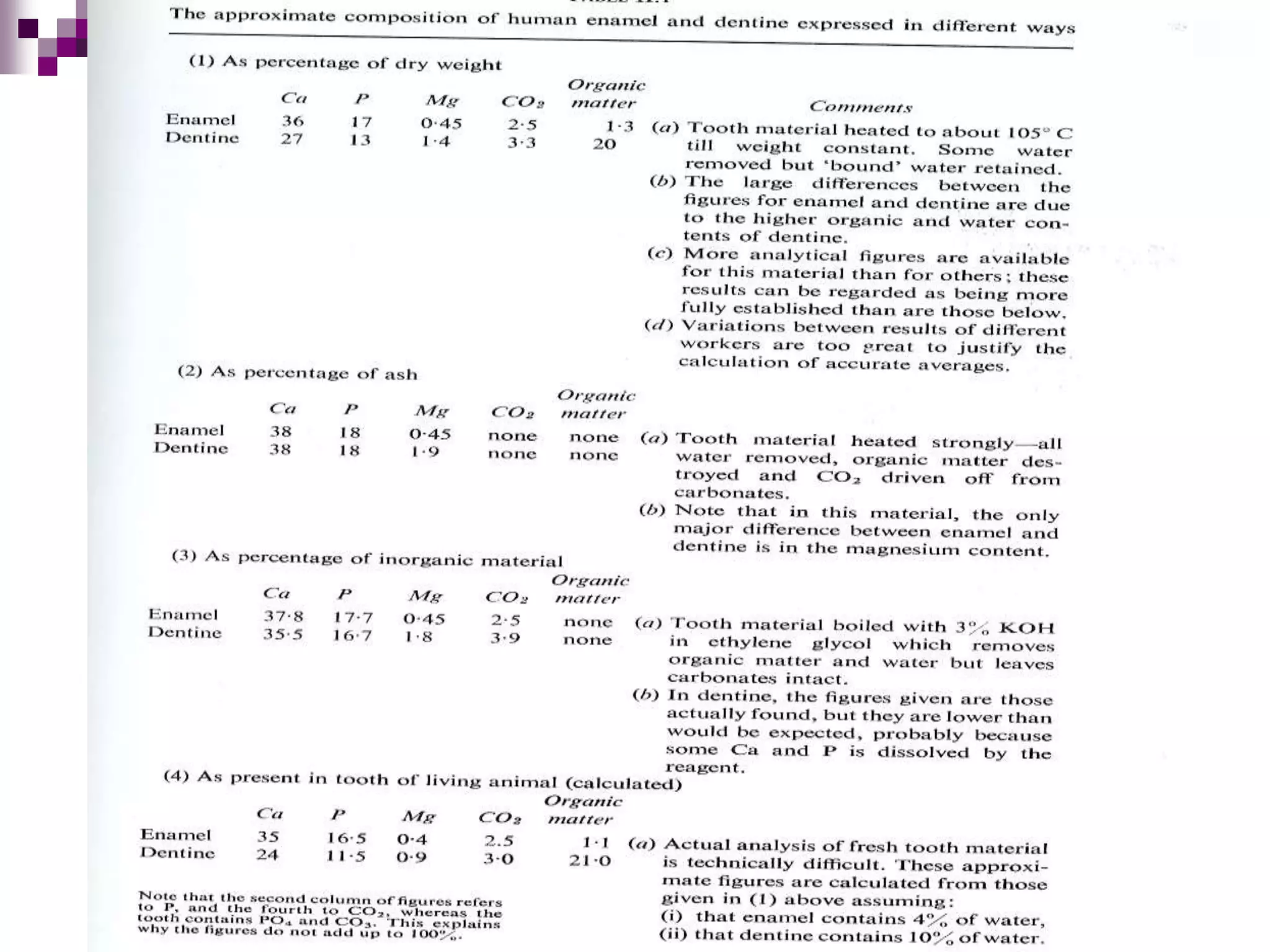 Chemical Composition of Teeth | PPTX