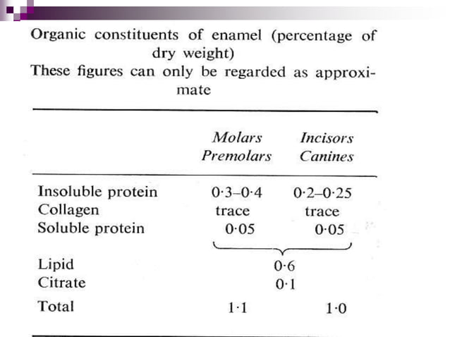 Chemical Composition of Teeth | PPTX