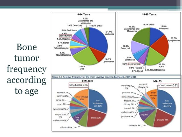 Bone tumor staging systems | PPTX